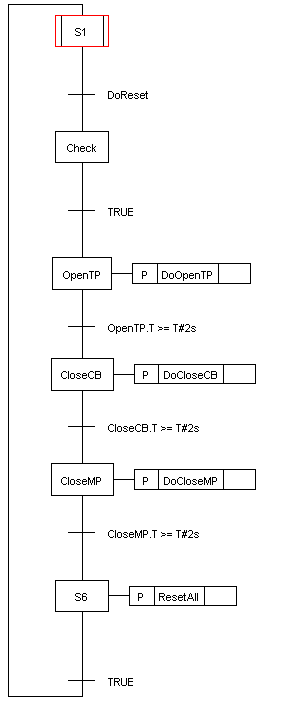 Logic Guide - How Sequential Function Charts Work (Sequential Function Charts)